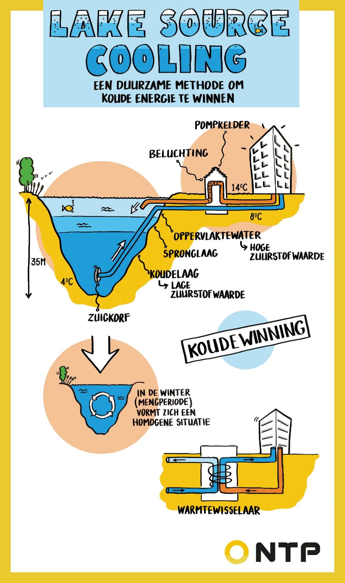 Lake Source Cooling ZGT Twente - NTP